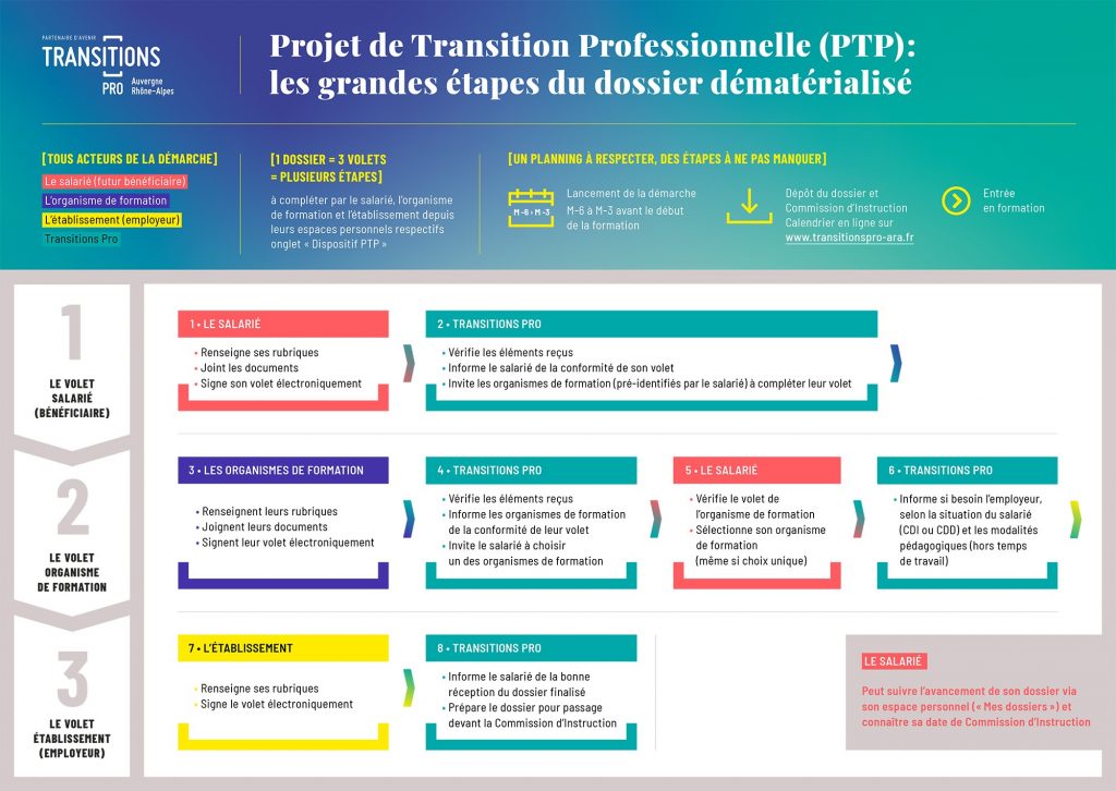 Le Projet de Transition Professionnelle – Transitions Pro